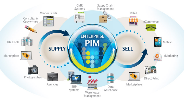 Riversand PIM Software : precios, funciones y opiniones